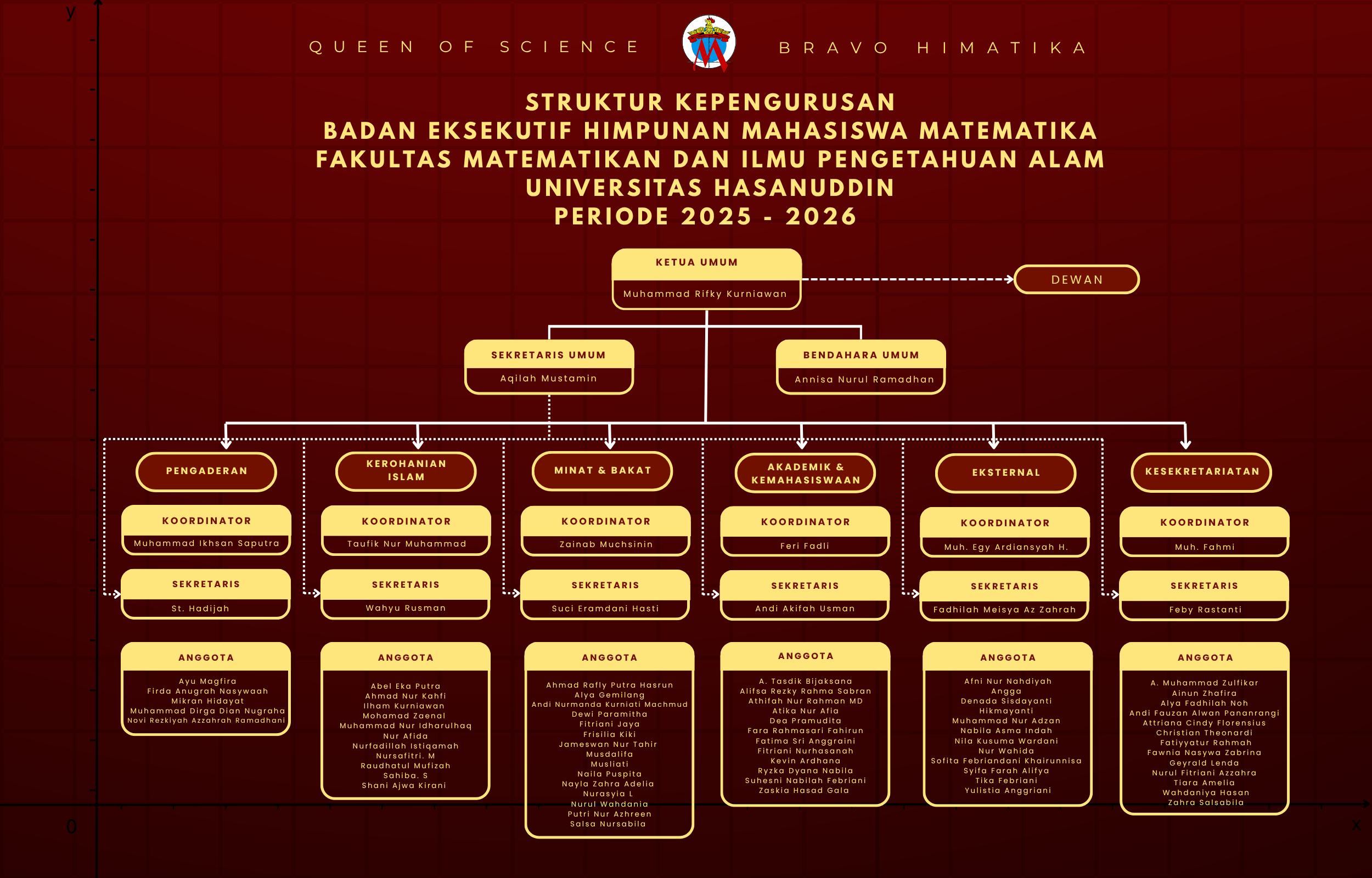 Struktur Kepengurusan - Himatika FMIPA Unhas